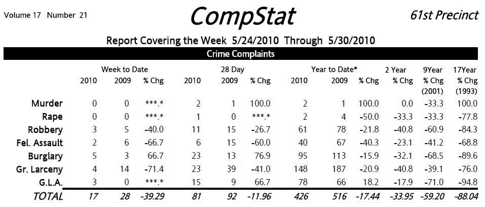 61st Precinct Crime Statistics: 5/24 - 5/30/2010 - Bklyner